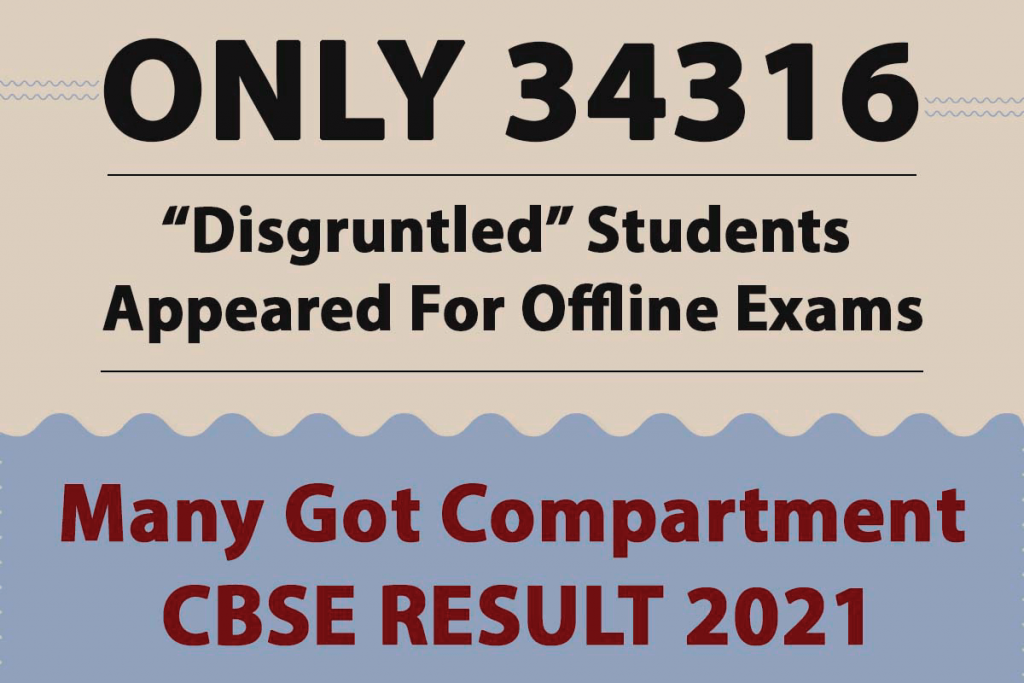 Students Appeared for Offline Exams Many Got Compartment, Result 2021.